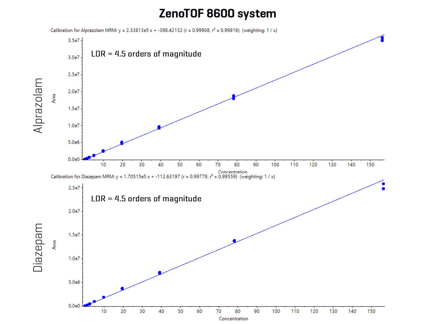 ZenoTOF 8600 システム