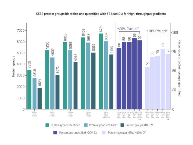 Continuing the DIA (r)evolution for quantitative proteomics
